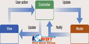 Mô hình MVC là gì? MVC hoạt động như thế nào?